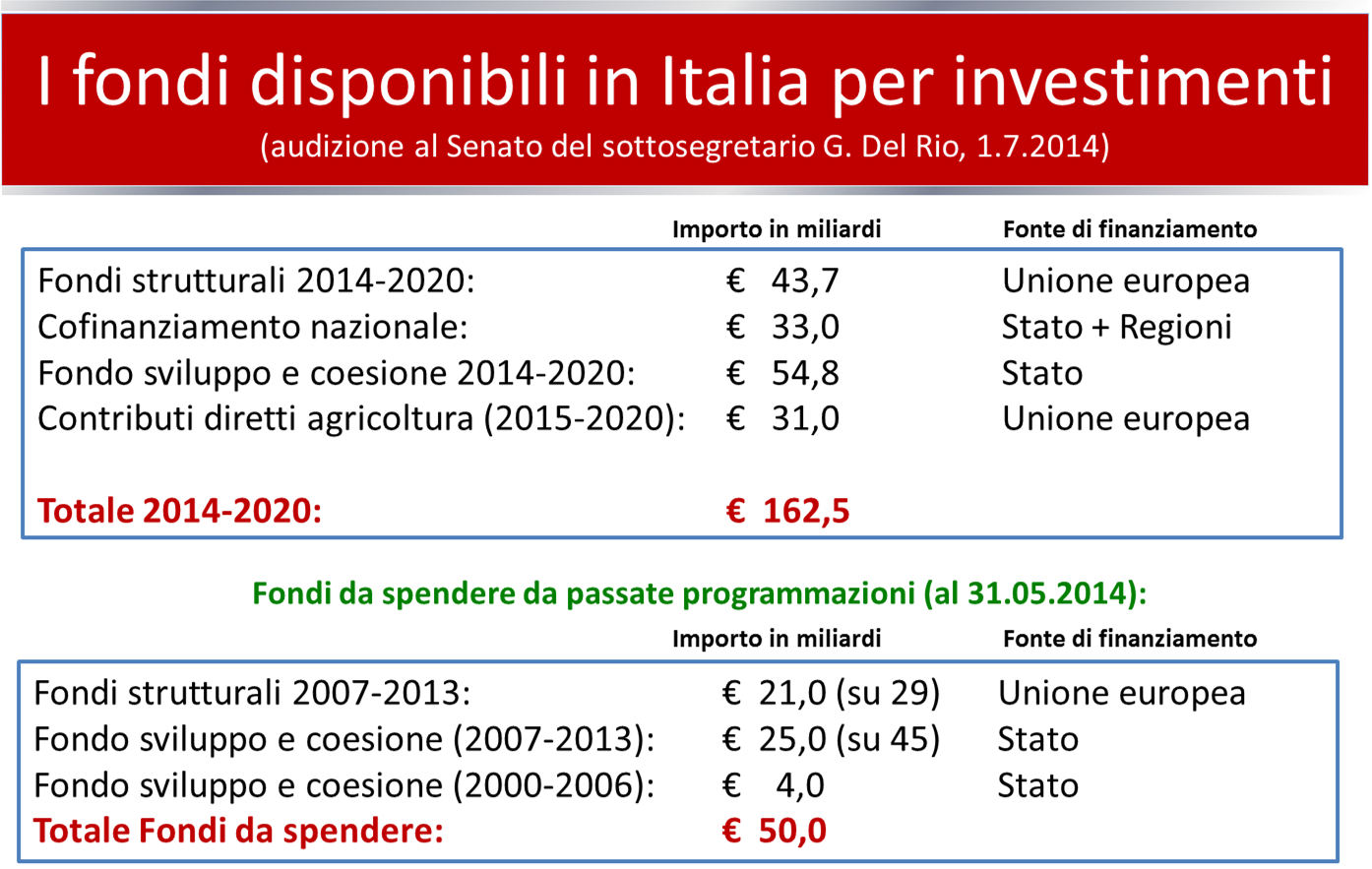 L’Italia e i finanziamenti dell’Unione europea: molte risorse, poco ...